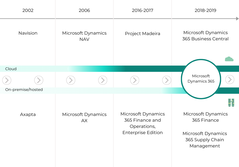 Definitive Cheat Sheet: How to Use Microsoft Dynamics 365 Apps & Modules